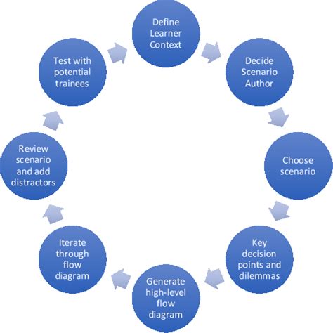 figure 1 from developing a framework for automated scenario based e