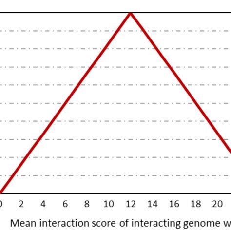 A Flowchart Depicting The XOR Mechanism For Two Genomes A Blue And Download Scientific