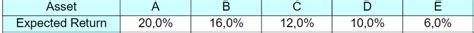 suppose that the assets expected returns and