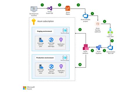 Automate Multistage Pipeline Setup In Azure Azure Look