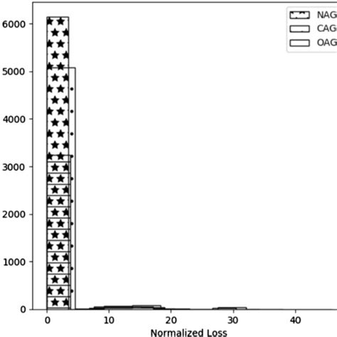 Loss Distribution Of Lstm Autoencoder In Fasttext Embedding Download Scientific Diagram
