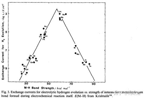 电催化理论计算中常用的描述符 知乎