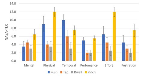 Median Perceived Workload Of The Examined Selection Methods And Download Scientific Diagram