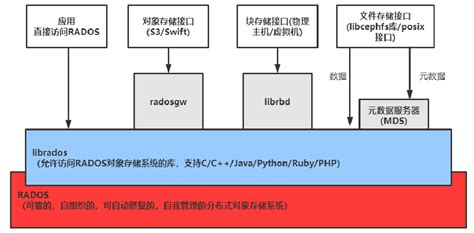 分布式存储ceph的架构和底层存储过程 知乎