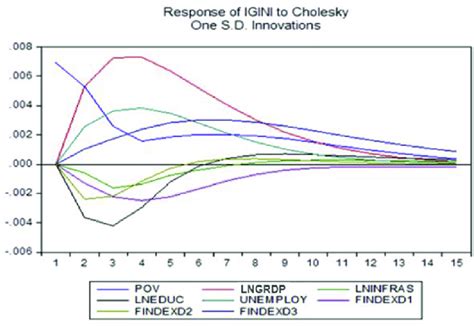 Inequality Responses Towards Other Variables Model 2 Download