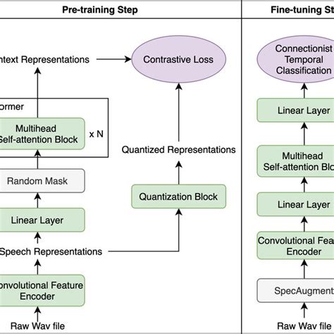 It Shows The Model Architecture Of Wav2vec 20 And Its Training Download Scientific Diagram