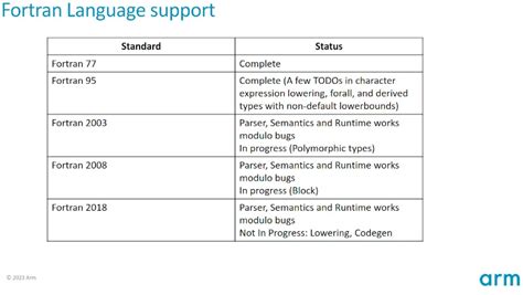 Llvms Fortran Compiler Flang Makes Significant Progress But Not Yet Production Ready Phoronix