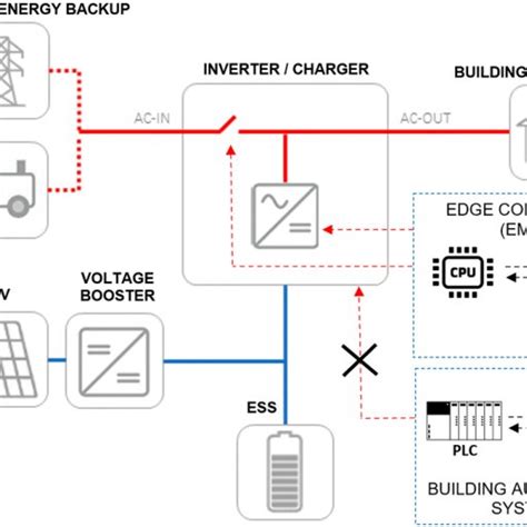 Proposed Ems Validation Strategy During Test Phase Download Scientific Diagram