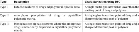 Various Types Of Amorphous Solid Dispersions Download Scientific Diagram