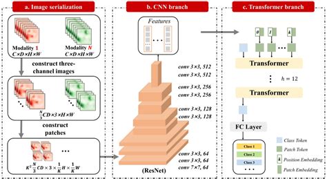논문 리뷰 Algorithm Research Of Elmo Word Embedding And Deep Learning Multimodal Transformer In