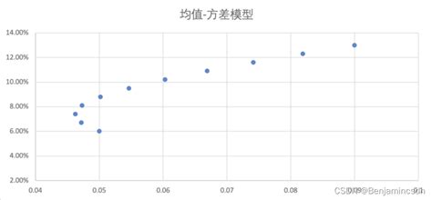 Python 数据处理与分析（五） 设计一个高回报的投资组合（投资回报和风险分析）任务 4：马科维茨的均值 方差组合模型机器学习和和均值方差模型投资组合 Csdn博客