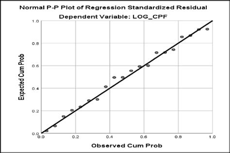 Contractors Firms Data Normal P P Plot Of Standardized Residual