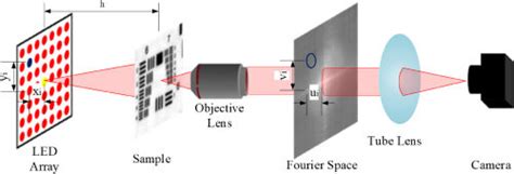 Schematic Of A Traditional Fpm Experimental Platform Download Scientific Diagram