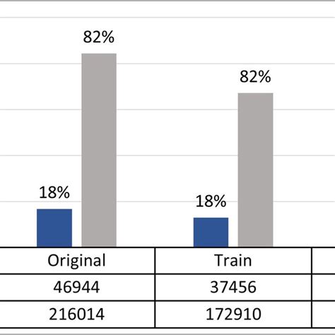 Visual Representation Of Before And After Splitting The Dataset