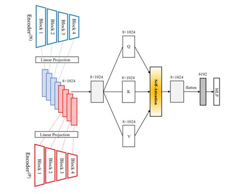 semi supervised multiscale dual encoding method for faulty traffic data