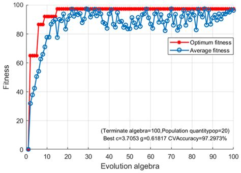 Water Free Full Text Evaluation Of Regional Water Saving Level Based On Support Vector