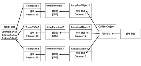 Javascript Loop의 블록 스코프와 클로저 문제