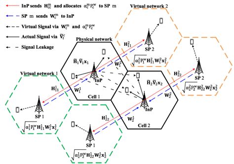 An Illustration Of Downlink Coordinated Mimo Network Virtualization In Download Scientific