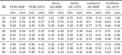 Towards A Machine Learning Pipeline In Reduced Order Modelling For Inverse Problems Neural