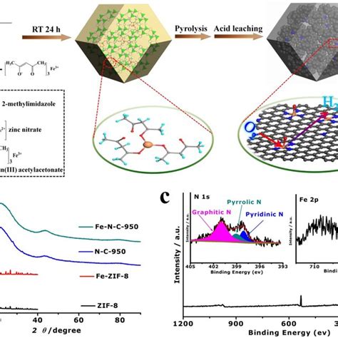 Pdf Microporous Framework Induced Synthesis Of Single Atom Dispersed