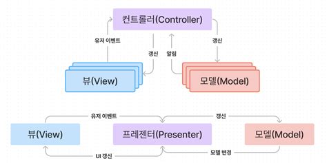 디자인 패턴 Mvvm 패턴