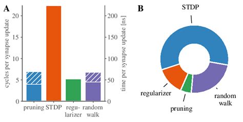 Efficient Mixed Signal Implementation Of Structural Plasticity A Download Scientific Diagram