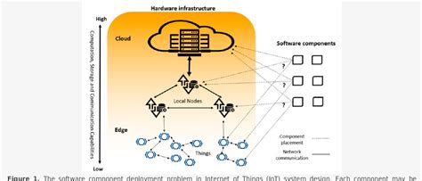 Edge Computing Simulators For Iot System Design Semantic Scholar