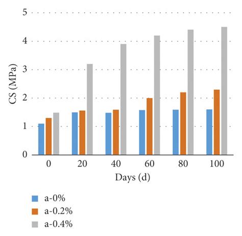 Variation Curve Of Sample Compressive Strength With Age Download