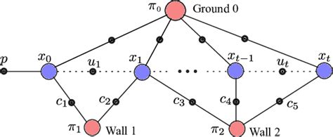 Plane Slam Factor Graph Variable Nodes Include Camera Pose X Plane Download Scientific
