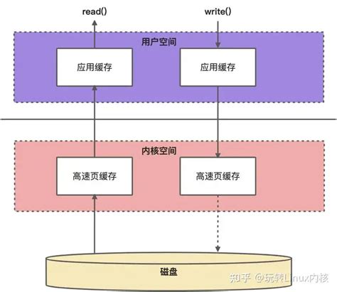 Linuxkernelwiki文章进程管理linux内核io基础知识与概念md At Main · 0voicelinux