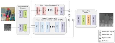 Fully Cross Attention Transformer For Guided Depth Super Resolution