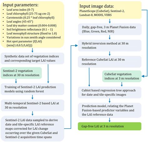 Flowchart Of The Processing Workflow To Produce Daily Gap Free Lai Maps Download Scientific