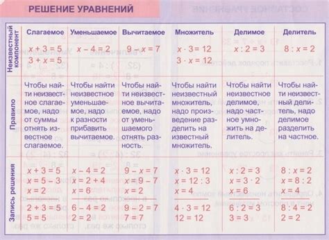 Уравнения Полезная памятка Наша начальная школа подготовка к школе ВКонтакте