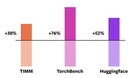 Machine Learning PyTorch 2 0 Wird Beschleunigen Und Sich Auf Python