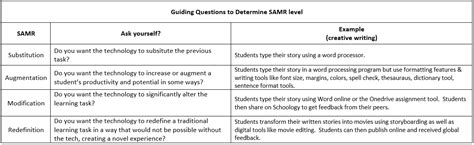 SAMR Educational Model BUFFALO