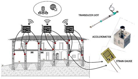 Sensors For Structural Health Monitoring Of Agricultural Structures
