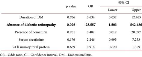Multivariate Logistic Regression Of Risk Factors For Non Diabetic Renal Download Scientific