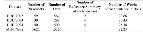 Table 1 From Mining Both Commonality And Specificity From Multiple Documents For Multi Document