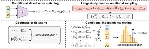 논문 리뷰 Score Based Generative Modeling For Conditional Independence