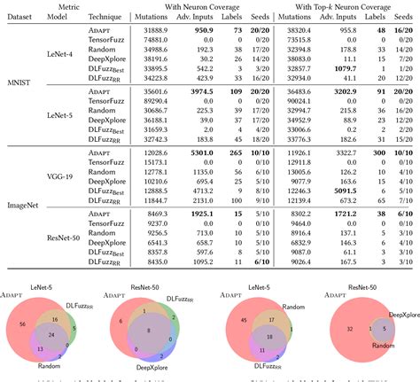 Table 3 From Effective White Box Testing Of Deep Neural Networks With