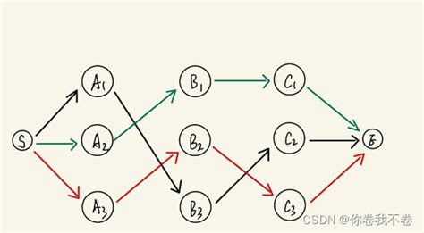 Viterbi算法（维特比算法） Csdn博客