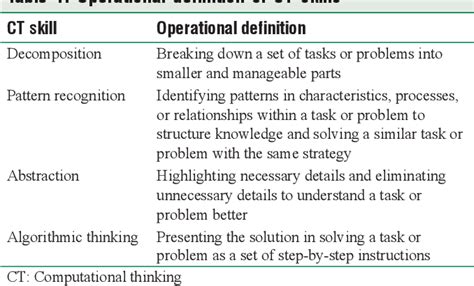 Table 1 From Development And Validation Of Unplugged Activity Of Computational Thinking In