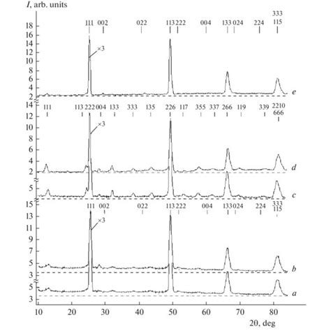 Neutron Diffraction Patterns Of A Initial Titanium Carbohydride Tic Download Scientific