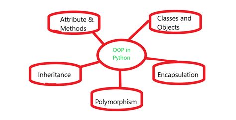 Exploring Object Oriented Programming Oop In Python By Rahul Pandey