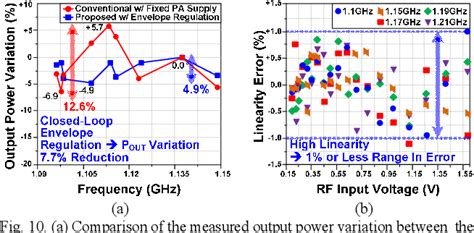 Figure 10 From An Rf Mems Sensor Driverreadout Soc With Resonant