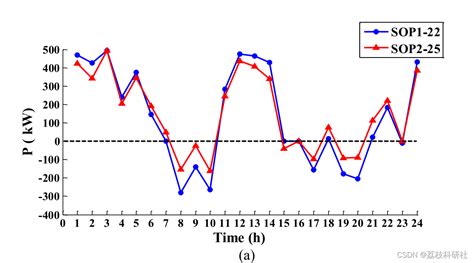 考虑分布式电源运行特性的有源配电网智能软开关sop规划方法【ieee33节点】（matlab代码实现） Soft Open Points In Power Distribution