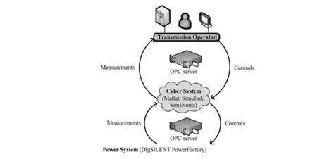 10 Cyber Physical Power System Architecture Stefanov And Liu 2012 Download Scientific Diagram