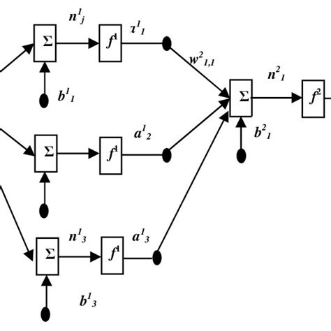 Architecture Of The Proposed Neural Network Controller Download