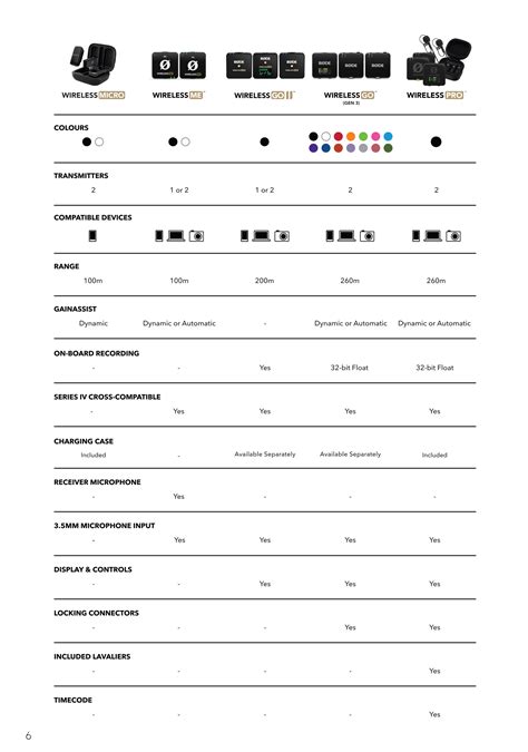 Wireless Range Comparison Chart RØde