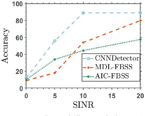 Figure 2 From Source Detection With Multi Label Classification Semantic Scholar